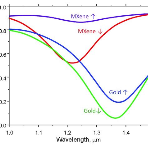 Spectral Reflectance Of The Structure Shown In Figure 1a Purple Line