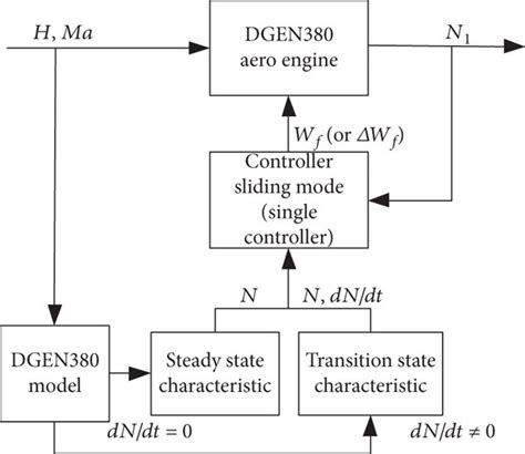 Control Scheme Of Power Management Of Dgen380 Aero Engine Download