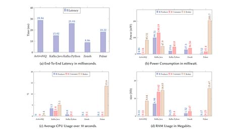 A List Of 30 Apache Kafka Performance Benchmarks 20202023
