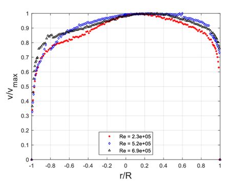 Experimental Velocity Profile With Transducers Approximation Download Scientific Diagram