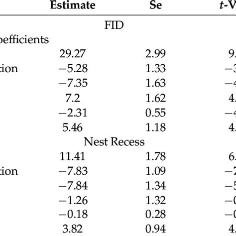 Parameter Estimates For Gamms Of Flight Initiation Distance Fid And