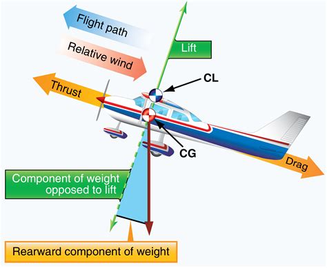 External Actions On The Aircraft