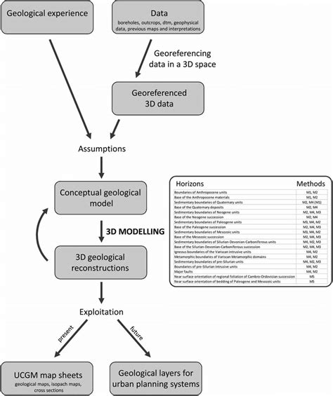 Schematic Workflow On The Role Of The 3d Modelling In The Ucgm Project Download Scientific