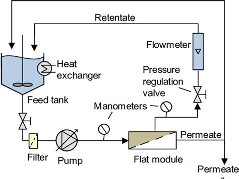 Typical Experimental Set Up Incorporating A Flat Membrane Module