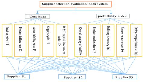 Supplier Selection Evaluation Index Download Scientific Diagram