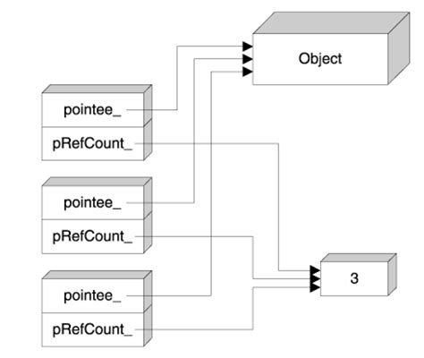 C How Is The Std Tr Shared Ptr Implemented Stack Overflow