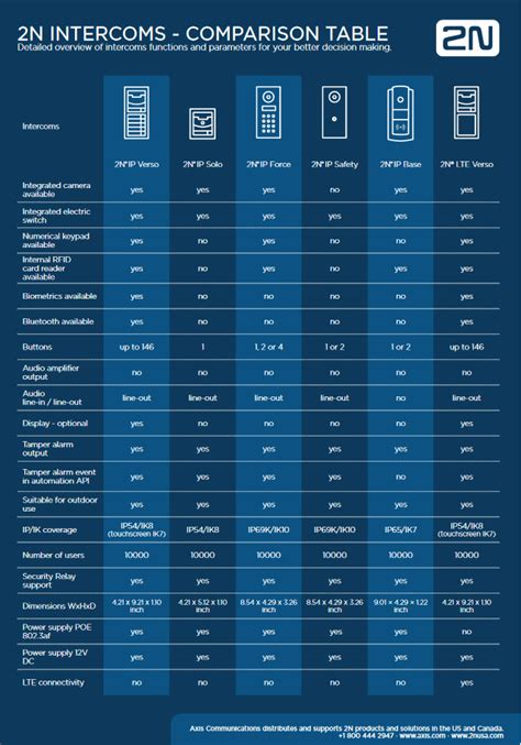 2n Intercoms Comparison Table