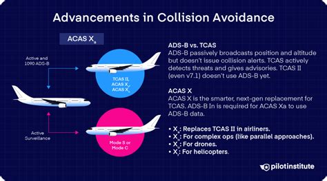What Is Tcas A Comprehensive Guide To Traffic Collision Avoidance Systems Pilot Institute