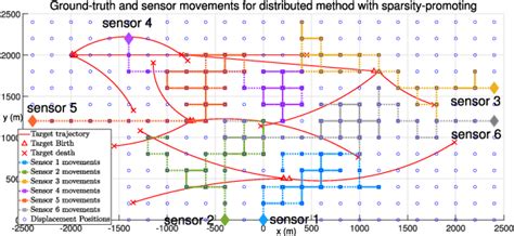 Figure 2 From Distributed Multi Sensor Control For Multi Target Tracking With A Sparsity
