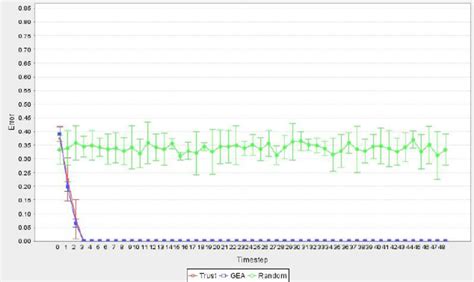 mean absolute error with standard deviation for experiment 7 73