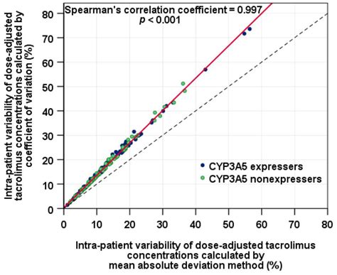 Jcm Free Full Text Comparison Of Tacrolimus Intra Patient Variability During 6 12 Months