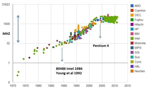 Clock Speed And Clock Ticks How Does It Affect Speed Of The Processor