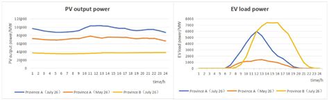 Wevj Free Full Text Electric Vehicle And Photovoltaic Power Scenario Generation Under