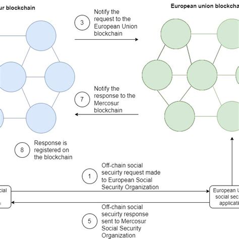 permissioned blockchain interoperability in social security scenario