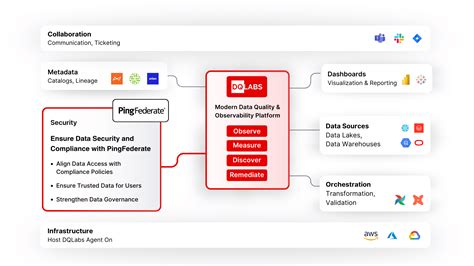 Secure Data Access With Pingfederate Dqlabs