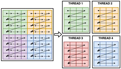 Energy Efficiency Effects Of Vectorization In Data Reuse