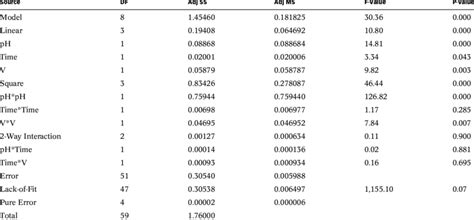 analysis of variance of cod df degree of freedom ss sum of squares