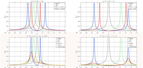 Frequency Response Plots For Structure 1 A B For The Undamped