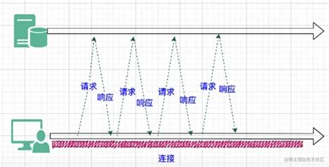 连接管理：keep Alived、持久连接与多路复用详解本文详细梳理了为何需要连接管理，以及涉 掘金