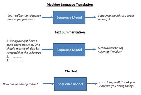 A Must Read Introduction To Sequence Modelling With Use Cases Sequencing Use Case Language