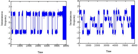 A Modified Modulation Recognition Method Against Doppler Effects