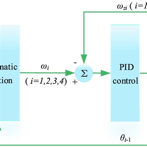 The Flow Chart Of Control Program Execution It Shows The Process Of Download Scientific