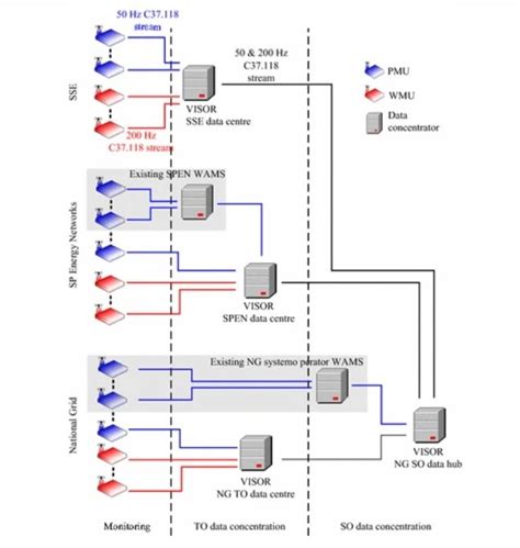 Wams A System For Power Grid Monitoring Suchet Bamrungpak 🤠 Posted