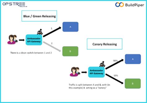 Canary Vs Blue Green Deployment Which One Should You Choose