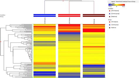 Unsupervised Hierarchical Cluster Analysis Hca Of Identified