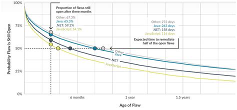 State Of Software Security Javascript Schlägt Java Und Net Heise Online