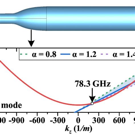 Nonlinear Beam Wave Interaction Bwi Circuit And Dispersion Curves Of