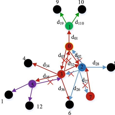 An Example Of Forwarding Candidates Selection Download Scientific