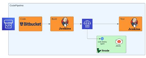 Building And Delivering Microservices On Aws
