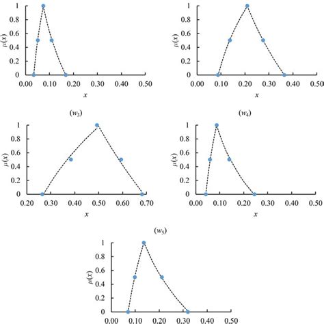 fitting the membership functions with logarithmic functions in enhanced