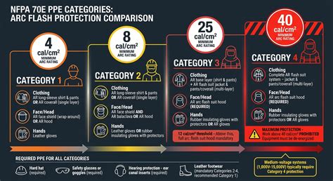 Arc Flash Ppe — Nfpa 70e Guide Electrical Trader