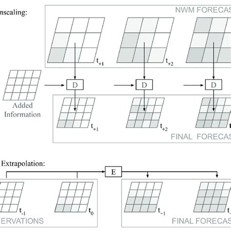 Schematic Representation Of Downscaling D And Data Extrapolation E