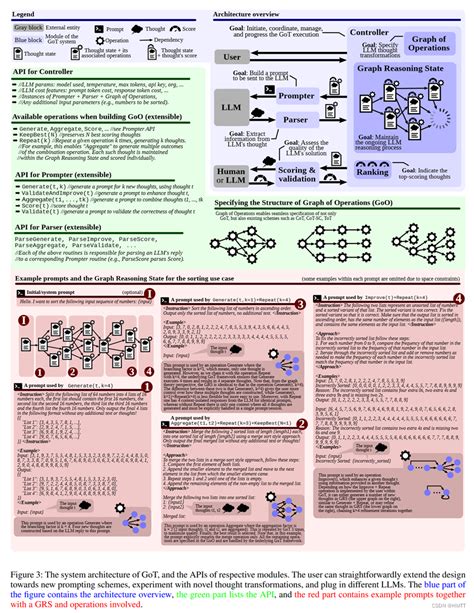 Graph Of Thoughts Solving Elaborate Problems With Large Language