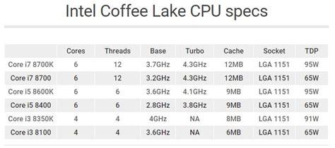 [cpu]จิบกาแฟดีต้อง Coffee Lake ล่าสุดแรงกว่า Kaby Lake เกือบ 20 Techfeedthai