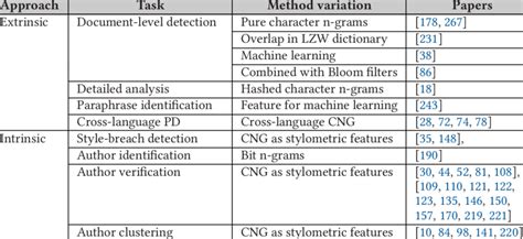 Character N Gram Cng Detection Methods Download Scientific Diagram