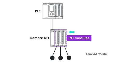 How Are Remote Io And Distributed Io Different Realpars
