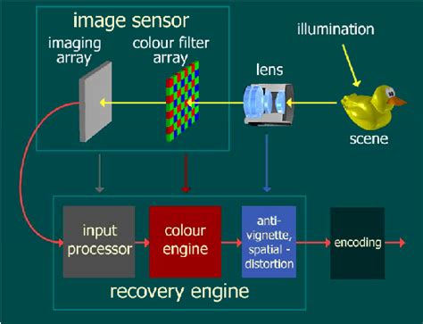 Figure 2 From Adaptive Temporal Filtering For Cfa Video Sequences