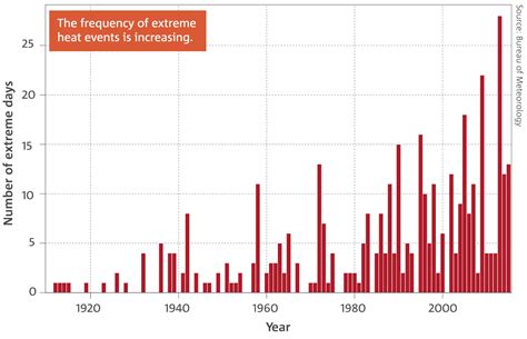 Bom Climate Report Is Sobering Macrobusiness