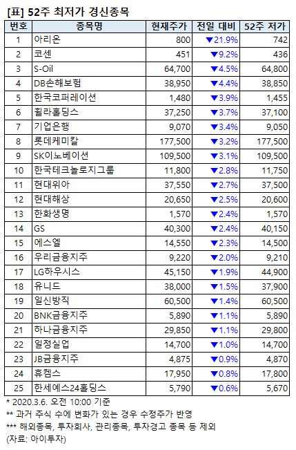 [52주 최저가] 아리온 21 9 ↓ 25개 종목 장중 신저가 뉴스 아이투자 대한민국 No1 가치투자포털