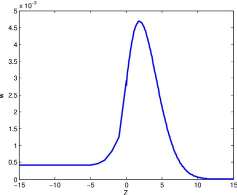 Figure 15 From A Reaction Diffusion Model For Inter Species Competition