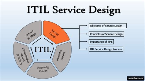 Itil Service Design Principles And Process Of Itil Service Design