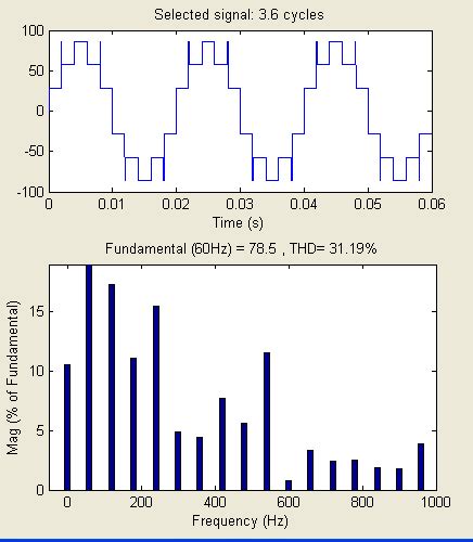 8 Fft Of Output Voltage Waveform Download Scientific Diagram