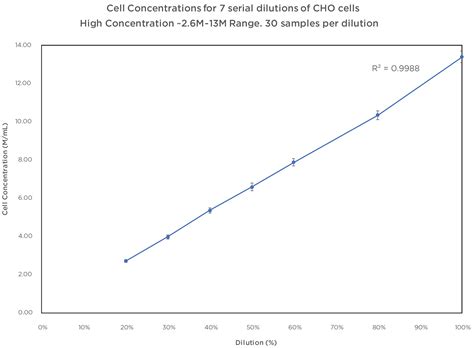 Cell Counting Performance Of Vi Cell Blu Cell Viability Analyzer