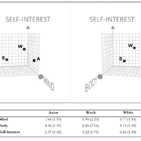 Two Views Of Plotted Average Participant Factor Scores Download