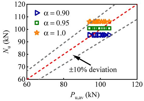 Analysis Of Shear Performance Of Multi Bolt Shear Connectors