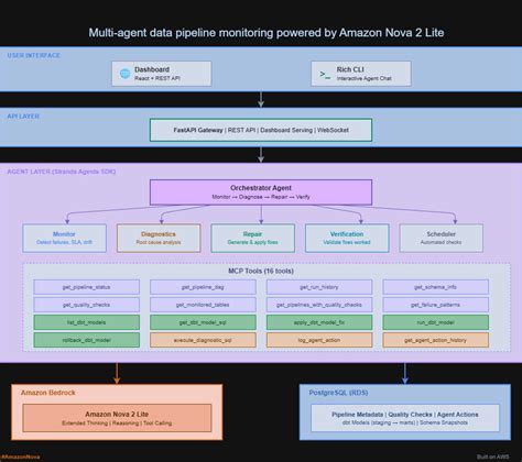 Agentic Pipeline Repair Devpost